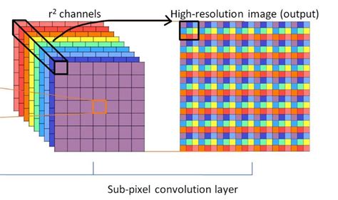 Paper Explained Real Time Single Image And Video Super Resolution Using An Efficient Sub Pixel