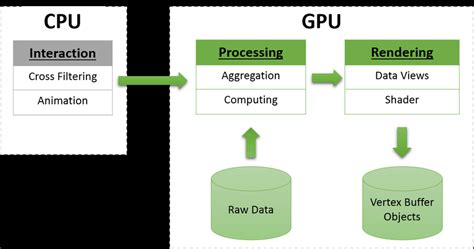 the gpu centric design user interactions are transferred from cpu to download scientific