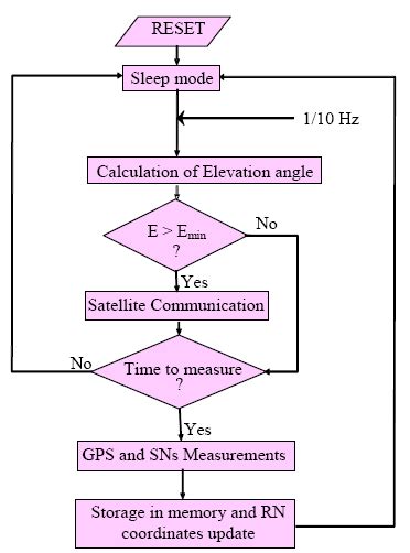 relay nodes flowchart download scientific diagram