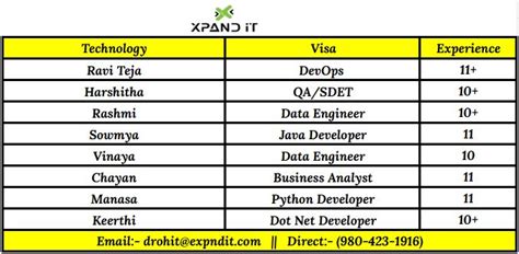 C2cconsultants Hotlist Dataengineer Architect Python Qaautomation Rohit K