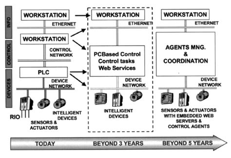 The Evolution Of Process Control Systems Download Scientific Diagram