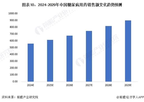 2021 2045年中国糖尿病相关医疗支出规模及预测 前瞻产业研究院