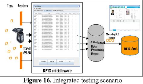Figure 16 From Design And Implementation Of Rfid Middleware System For Ubiquitous Learning