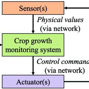 Closed Loop Control Model Download Scientific Diagram