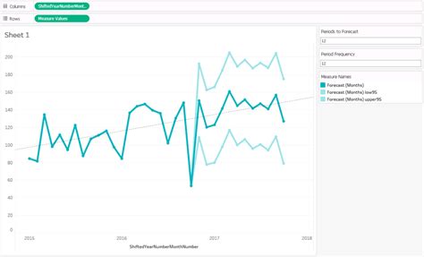Forecast Data From Olap Cubes With R And Tableau Clearpeaks Blog