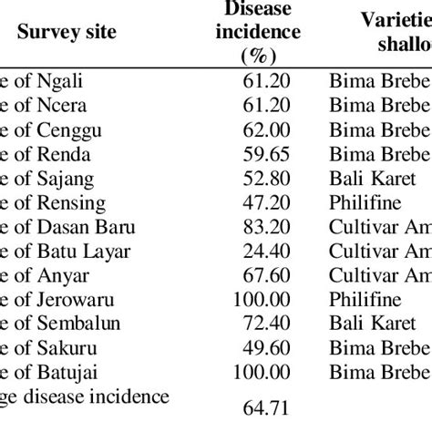 Disease Incidence Of Moler On Shallots In 13 Villages Of West Nusa