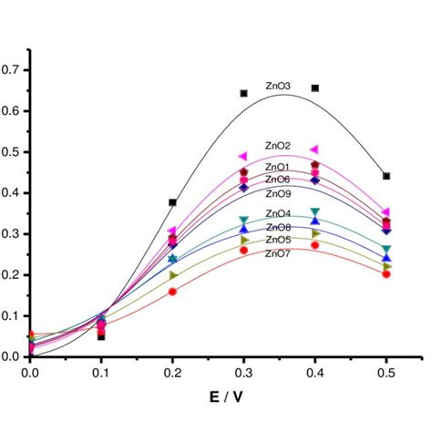 A Ir Corrected 85 Ir Drop Compensation Lsv Curve Of Oer At A Scan Download Scientific