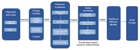 Prompt Engineering Best Practices For Accurate Outputs