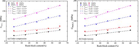Relationship Between The Maximum Dynamic Shear Modulus And Rock Block