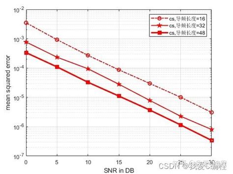 信道估计算法误码率仿真 对比不同导频长度 对比不同信道估计算法包括CS OMP LS MMSE 知乎