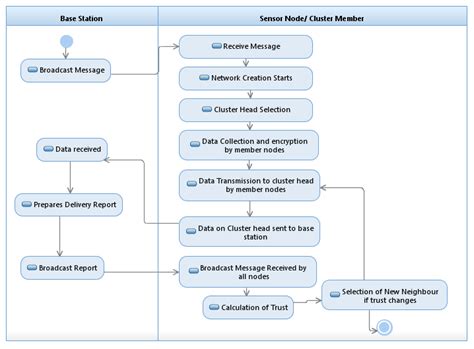 Activity Diagram For The Working Of Algorithm 3 Trust Aware