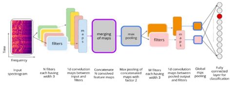 Audio Data Analysis Using Deep Learning With Python Part 2 Ai Planet