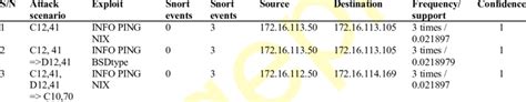 Predictive Analysis Of Darpa 2000 Minor Network Threats Download