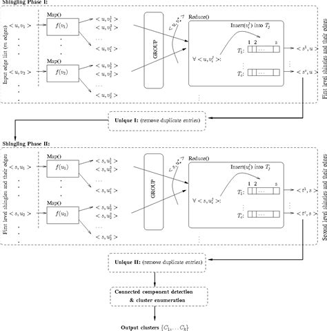 Figure 1 From An Efficient Mapreduce Algorighm For Parallelizing Large Scale Graph Clustering
