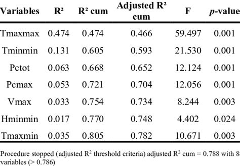 Forward Selection Procedure For Climate Variables To E Orientalis Download Scientific Diagram