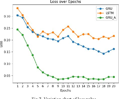 figure 1 from a fuzzing test sample generation method based on gru a semantic scholar