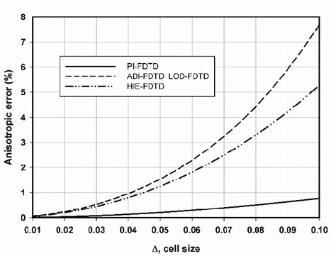 Anisotropic Error As A Function Of Cell Size For Cfln 346