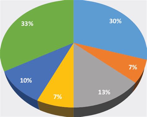 Pie Diagram Showing The Percentage Of Population Migration From