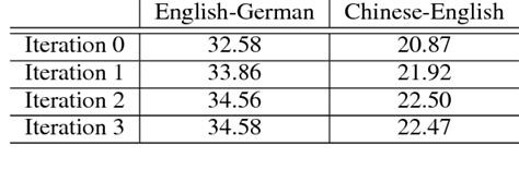 Table 1 From Regularizing Neural Machine Translation By Target