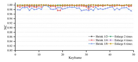 Nc Value Under Scaling Attack Download Scientific Diagram