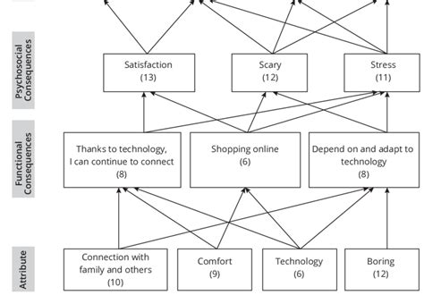 Hierarchy Map Men Values Happiness 14 Download Scientific Diagram