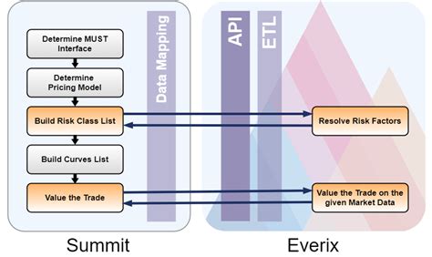 Pricing API Everix