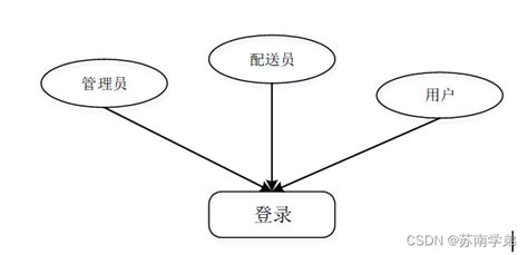 独有源码 Java Jsp桶装水配送管理系统h0zn3从不会做毕业设计到成功完成的过程与方法桶装水订购系统的设计 Csdn博客