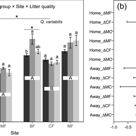 Species Site Interactions On The Root Influences On Litter