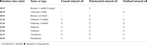Continued Components Detected By Gcms Download Scientific Diagram