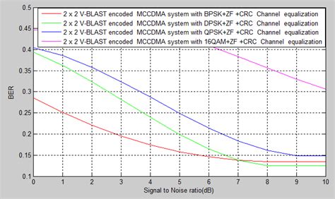 Ber Performance Of 2×2 Mimo Mccdma System For 101 St Image Frame With Download Scientific
