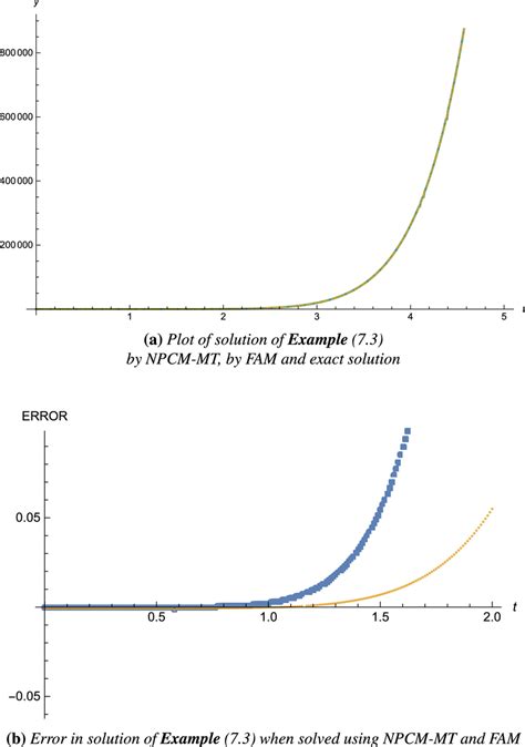 A Solid Graph Solution By Fam Dashed Graph Exact Solution Dotted