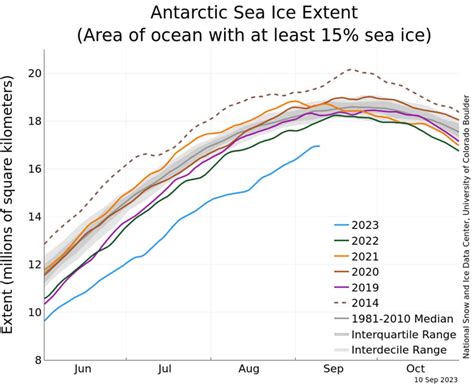 Antarctic Winter Sea Ice Extent Hits Record Low