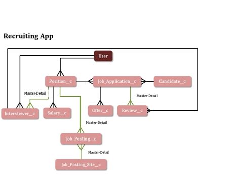 Recruiting App Data Model