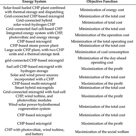 Single Objective Scheduling Issues Of Chp Energy Systems Download
