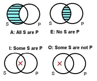 Logic Exam 3 Flashcards Quizlet
