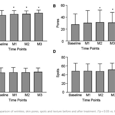 Measured Skin Parameters A D Comparison Of Melanin Index Skin