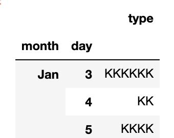 Python How To Use Aggfunc In Pandas To Count Categorical Data Stack Overflow