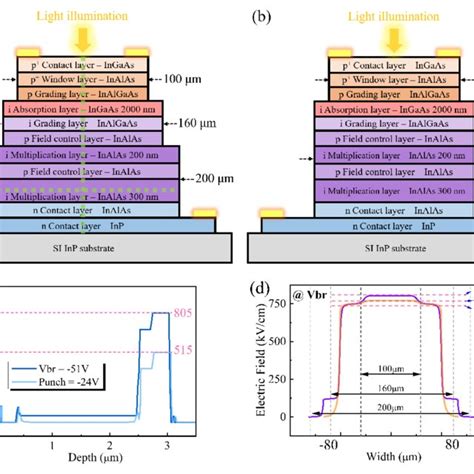 Illustration Of Layer Structure And Etching Profile For Ingaas Inalas Download Scientific