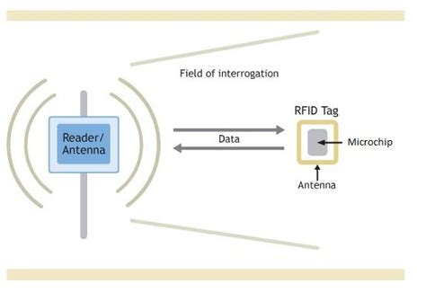 How Does Rfid Work