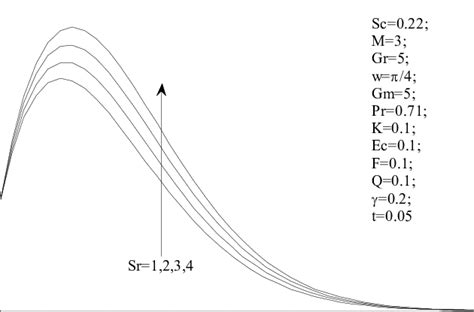 Effect Of Prandtl Number On Velocity Download Scientific Diagram
