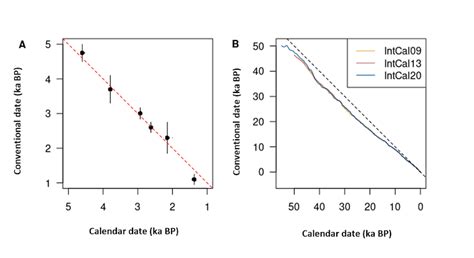 Calibrating Radiocarbon Dates With R Programming Historian