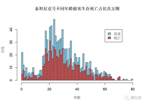 一览R基础包的六个高级绘图函数 盒型boxplot 条形barplot 直方hist 饼pie dotchart coplot CSDN博客