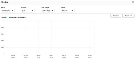 RDS Review RDS Instance Size NOps