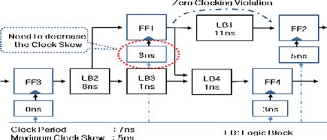 Figure 1 From Exploiting Clock Skew Scheduling For Fpga Semantic Scholar