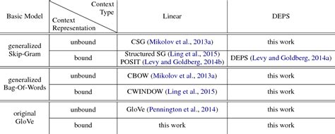 Table 1 From Investigating Different Syntactic Context Types And Context Representations For