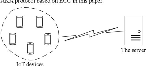 Figure 1 From A Lightweight Authentication And Key Agreement Protocol