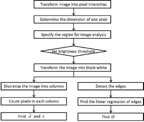 Flowchart Of Image Analysis Algorithm Download Scientific Diagram