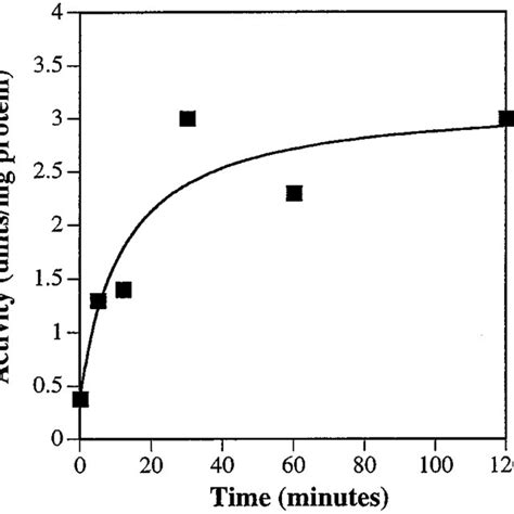 Plot Of The Activity Of Dihydroxy Acid Dehydratase With Time