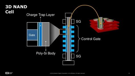 Storage Class Memory Learning From 3d Nand