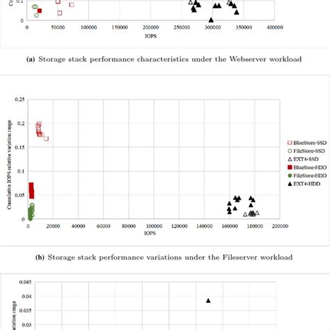 Storage Stack Performance Characteristics Under Three Workloads